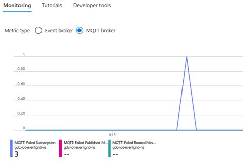 Problems With Mqtt Client Subscriber And Azure Event Grid Microsoft Qanda
