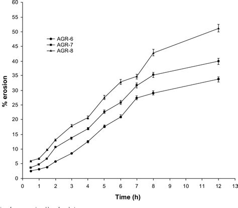 Figure 1 From Development And Characterization Of Gastroretentive Sustained Release Formulation