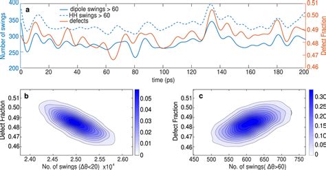 Correlation Between The Number Of Simultaneous Large Angular Swings And