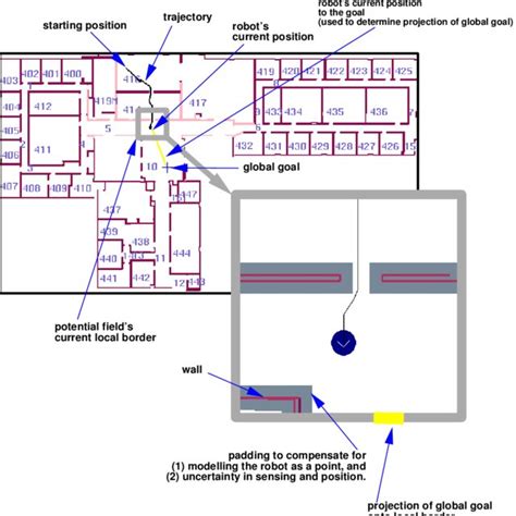 sliding local path planner the potential eld slides when the robot