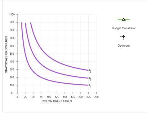 Solved 6 Indifference Curves And Utility Maximization Becky