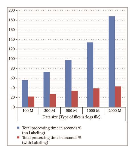 Total Processing Time In Seconds For Variable Big Data Size Download Scientific Diagram