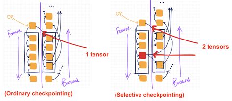 Current And New Activation Checkpointing Techniques In Pytorch Pytorch