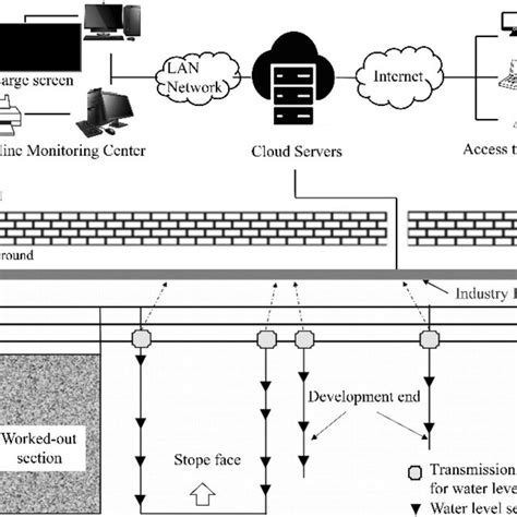 Schematic Diagram Of The Proposed Mine Water Inrush Monitoring Network
