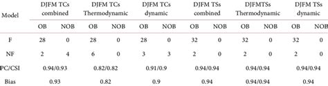 Analysis Of The Performance For The Djfm Tcs And Tss Models Download