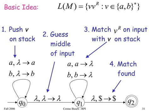 Pushdown Automata Ppt