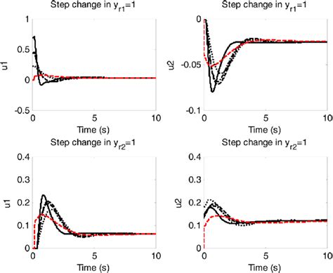 controllers output behaviour for set point tracking of y r1 and y r2
