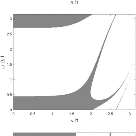 Dispersion Relation Preservation Drp Property A Weno Scheme B Download Scientific