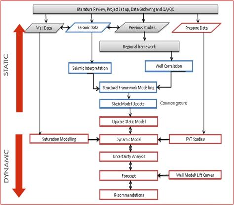 Ntegrated Multi Disciplinary Workflow Download Scientific Diagram