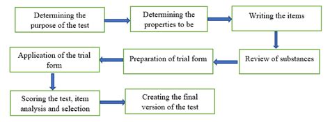 Test Development Process Download Scientific Diagram