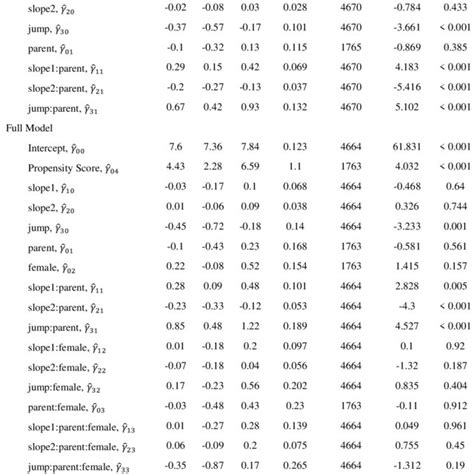 Fixed Effects Multilevel Modeling Regression Parameters For