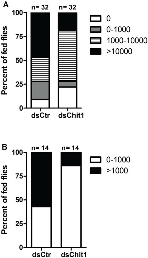Effect Of Dsrna Injection On Le Major Infection Level In P Papatasi