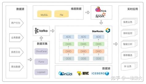 10分钟带你全面了解starrocks！ 知乎