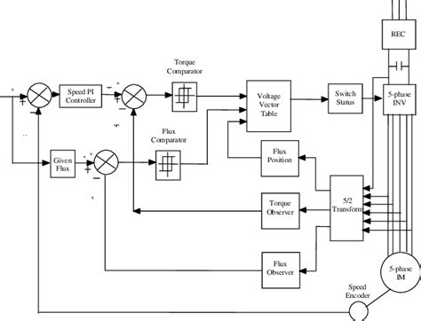Block Diagram Of Dtc For 5 Phase Induction Motor Drive Download