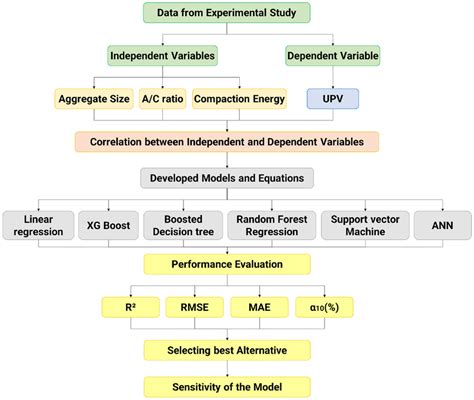 Flowchart For Ml Modelling And Sensitivity Analysis Download