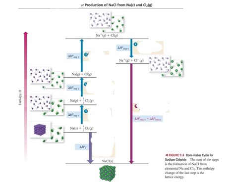 Born Haber Cycle — Printable Worksheet