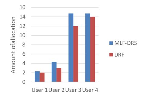 RAM Allocation For MLF DRS And DRF Download Scientific Diagram