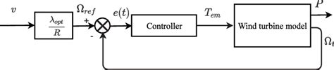 Tip Speed Ratio Control Design Download Scientific Diagram