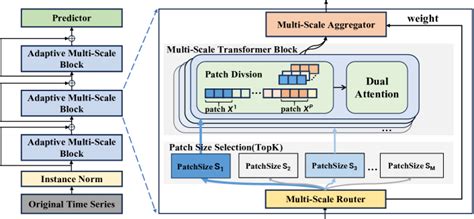 240205956 Multi Scale Transformers With Adaptive Pathways For Time Series Forecasting