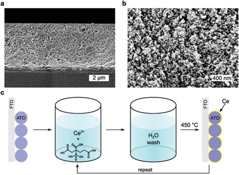 Cerium‐modified Mesoporous Antimony Doped Tin Oxide As Intercalation