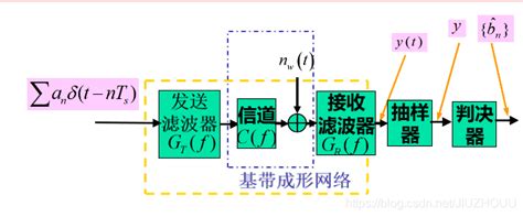 通信原理仿真报告 数字传输系统的最佳接收与误码分析信道带宽无限时的单极性基带传输simulink Csdn博客