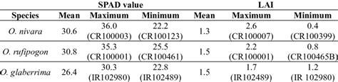 Mean And Range For Spad Value And Lai Of 313 Genotypes Taken After 28 Download Scientific