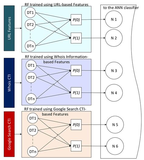 The New Features Extracted From The Three Ensemble Models Download Scientific Diagram