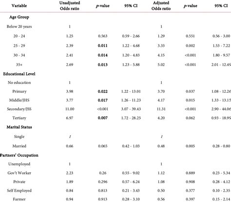 multivariate logistic regression model for relevant demographic