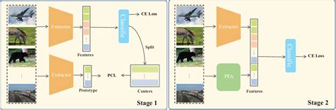 Figure 1 From Prototype Calibration For Long Tailed Recognition Semantic Scholar