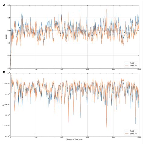 figure 6 from a hybrid data assimilation system based on machine