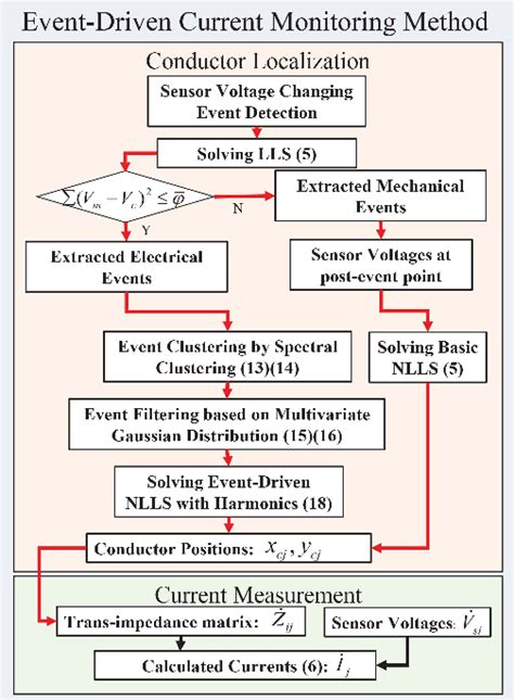 Figure 1 From Event Driven Non Invasive Multi Core Cable Current