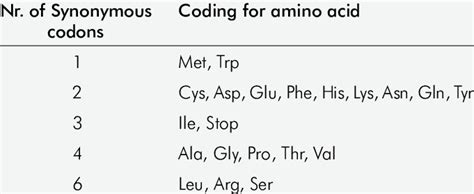 Pattern Of Codon Redundancy In The Standard Genetic Code For Example