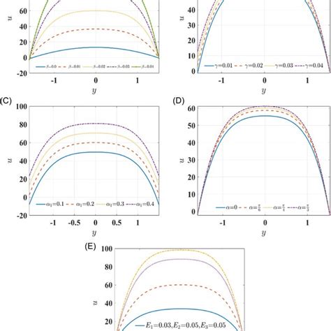 Velocities For A Third‐grade Parameter B Variable Viscosity C Download Scientific