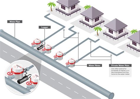 Private Water Mains