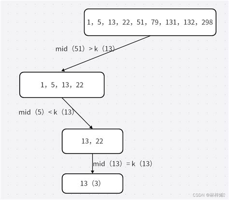 算法设计基础——减治法 Csdn博客