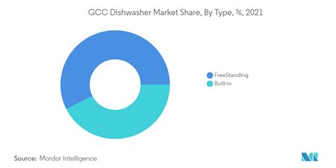 Gcc 식기세척기 시장 규모 점유율 및 산업 분석 Gcc 식기세척기 시장 규모 점유율 및 산업 분석