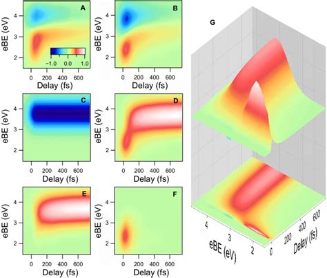 Ultrafast Uv Photoelectron Spectra Of Internal Conversion Of E Aq −