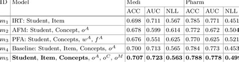 Performance Of Different Feature Encoding For Modeling Learners