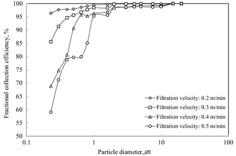 Fractional Collection Efficiency Trend According To Filtration Velocity Download Scientific