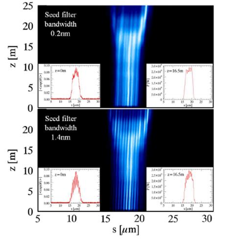 Evolution Of The Normalised Longitudinal Radiation Profile With Download Scientific Diagram
