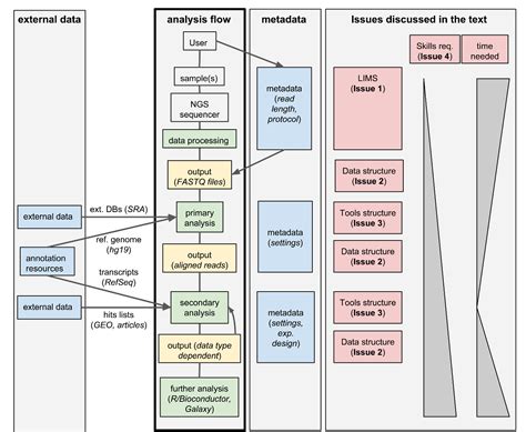 Figure From Integrated Systems For NGS Data Management And Analysis Open Issues And Available