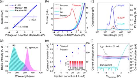 Complete Active Passive Photonic Integration Based On Gan On Silicon