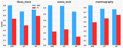 Classifier Performances As Measured By Auc And The F 1 Score Download Scientific Diagram