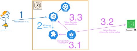 a step by step guide to using velero on aws eks clusters via pulumi