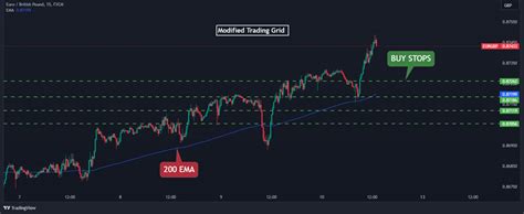 Grid Trading Strategy What Is It And How To Trade It