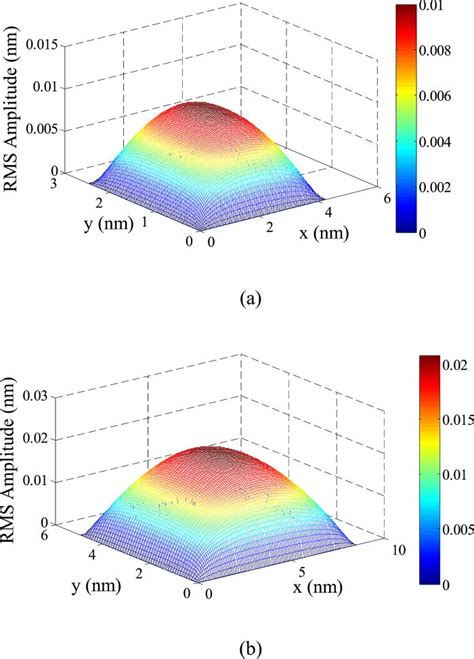 Thermal Vibration Of A Rectangular Single Layered Graphene Sheet With Quantum Effects Journal