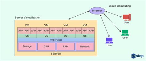 What Is Virtualization In Cloud Computing Unstop
