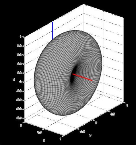 Polar Diagram Of The Dependence Of The Drag Coefficient Of The Cone On Download Scientific