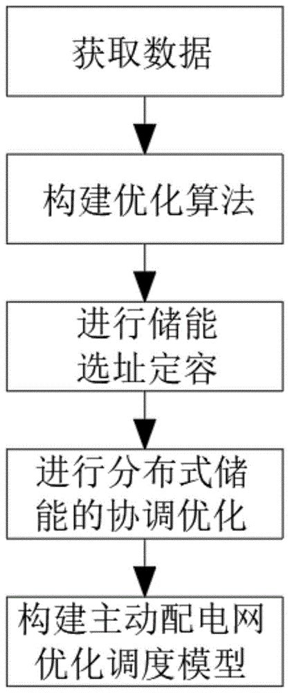 一种含分布式储能的主动配电网优化调度方法2
