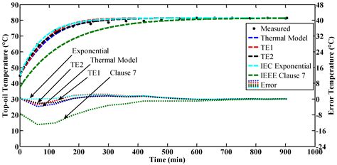 A Simplified Top Oil Temperature Model For Transformers Based On The Pathway Of Energy Transfer